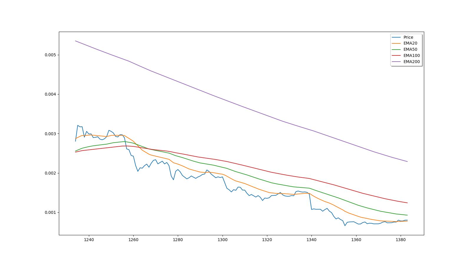 Sarcophagus Exponential Moving Averages