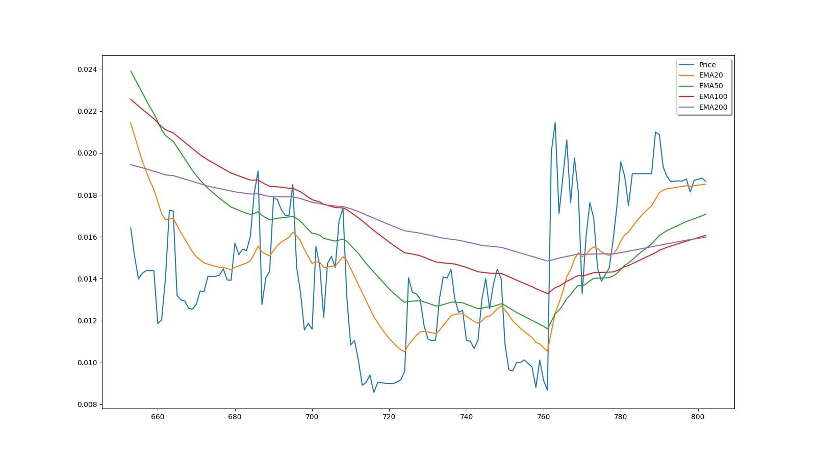 Sardis Network Exponential Moving Averages
