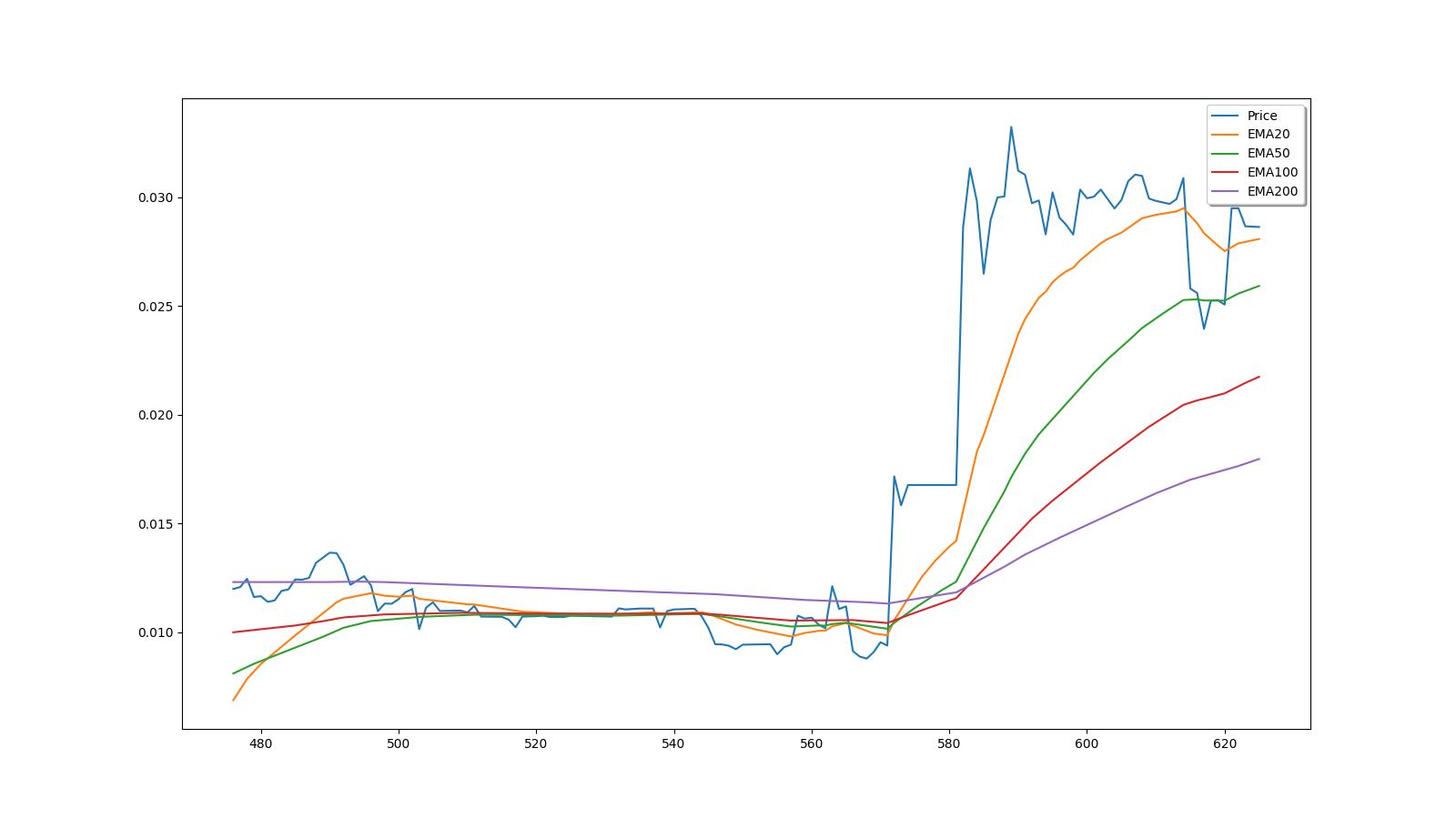 Sardis Network Exponential Moving Averages