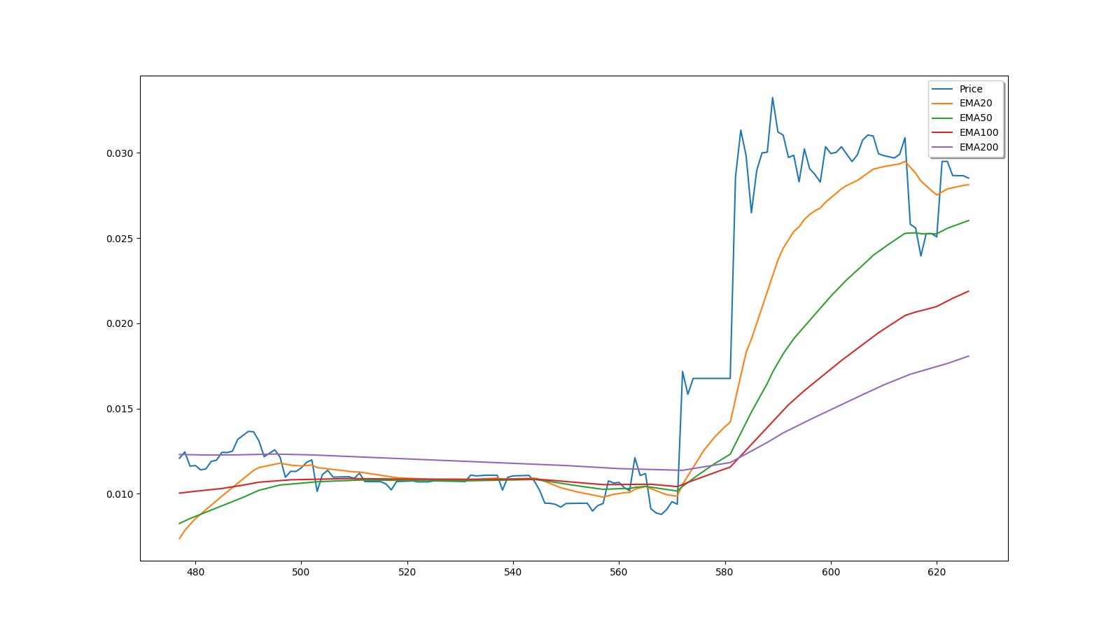 Sardis Network Exponential Moving Averages