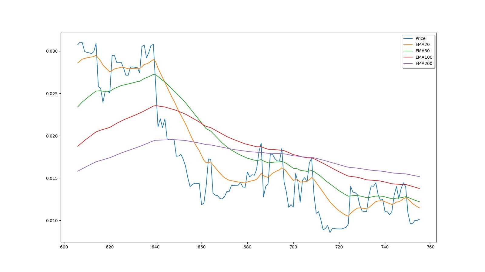 Sardis Network Exponential Moving Averages