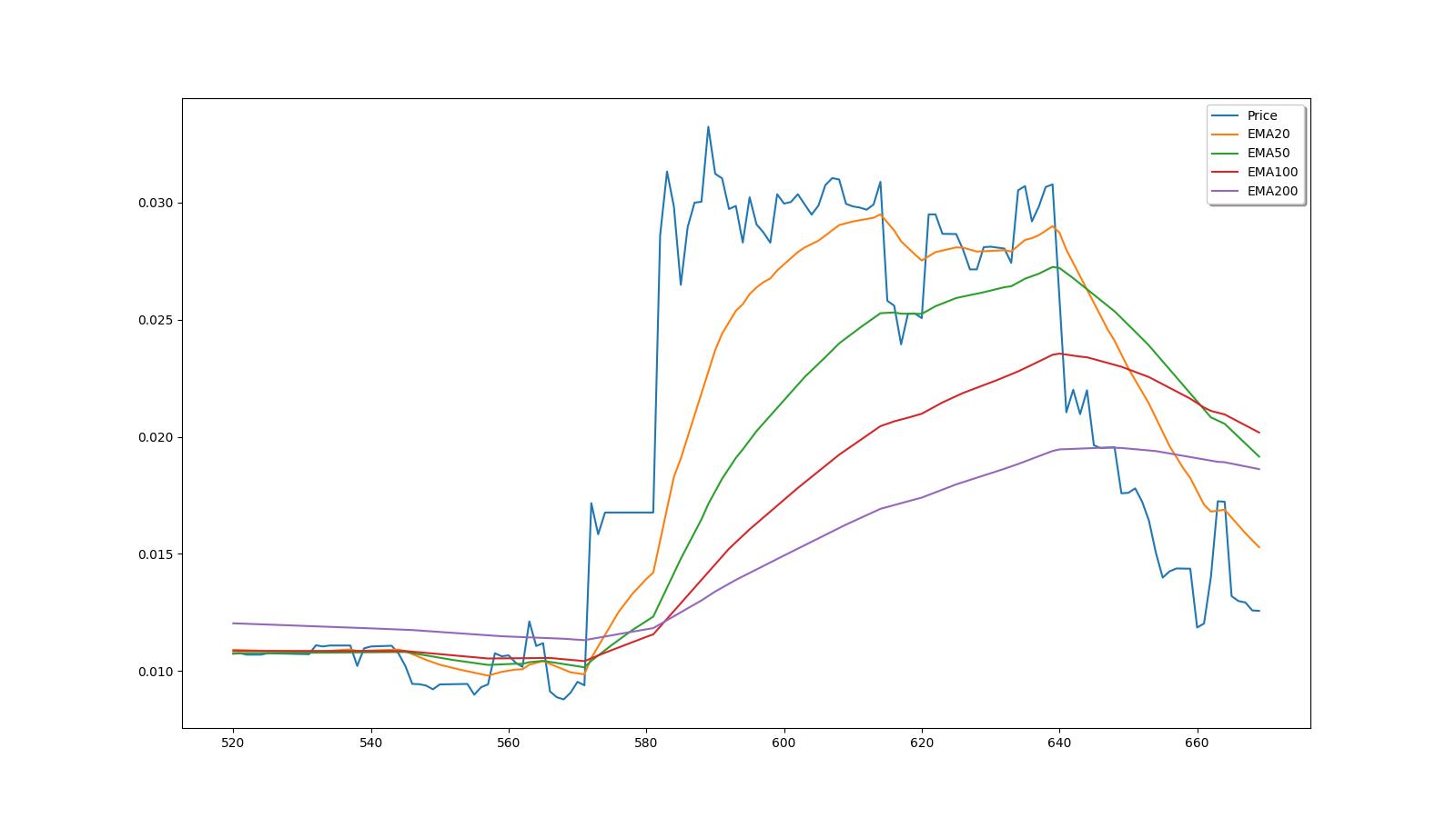 Sardis Network Exponential Moving Averages