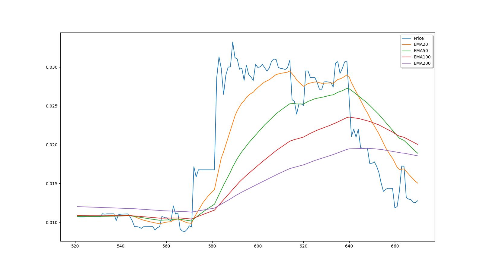 Sardis Network Exponential Moving Averages
