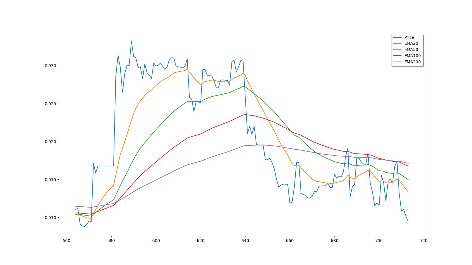 Sardis Network Exponential Moving Averages