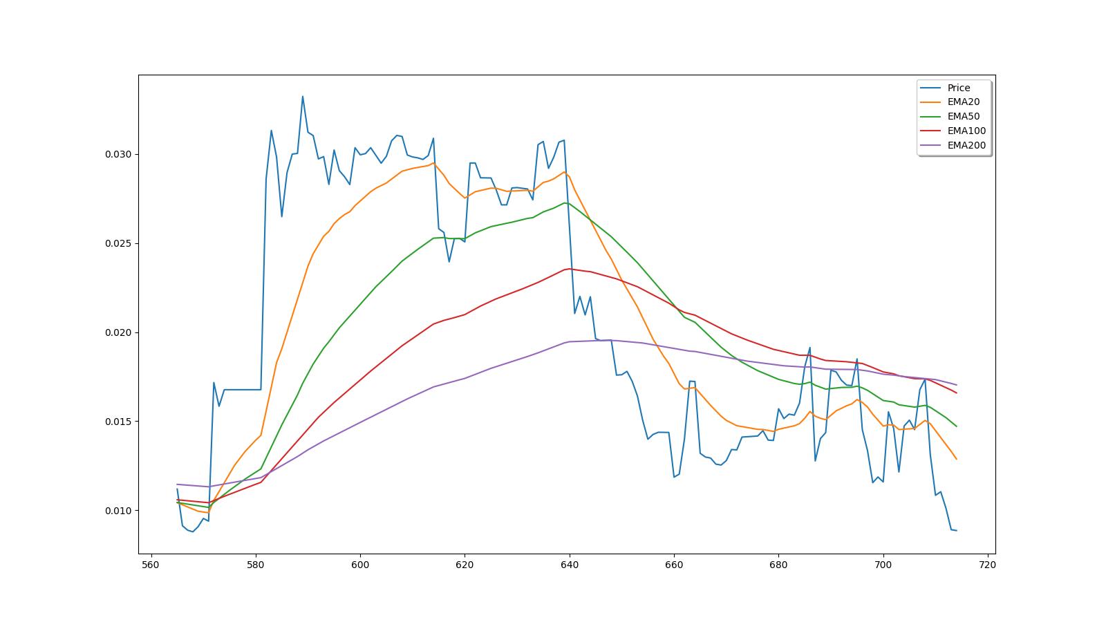 Sardis Network Exponential Moving Averages