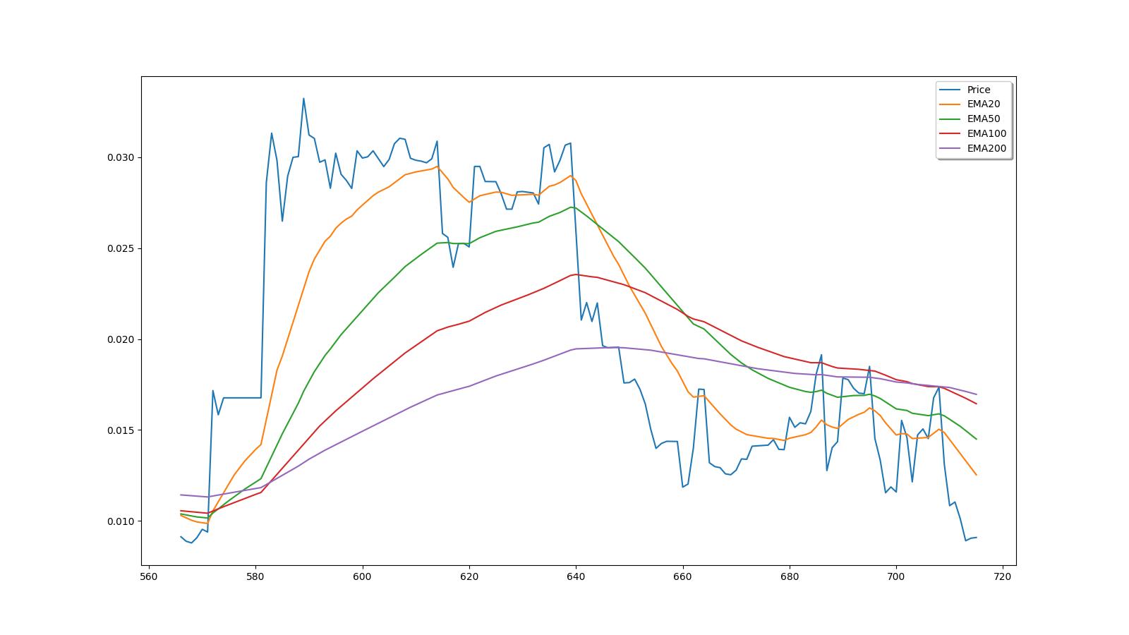 Sardis Network Exponential Moving Averages