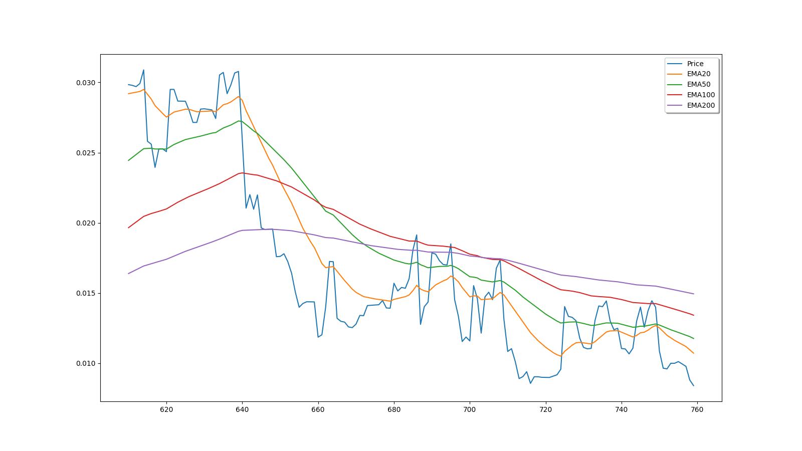 Sardis Network Exponential Moving Averages