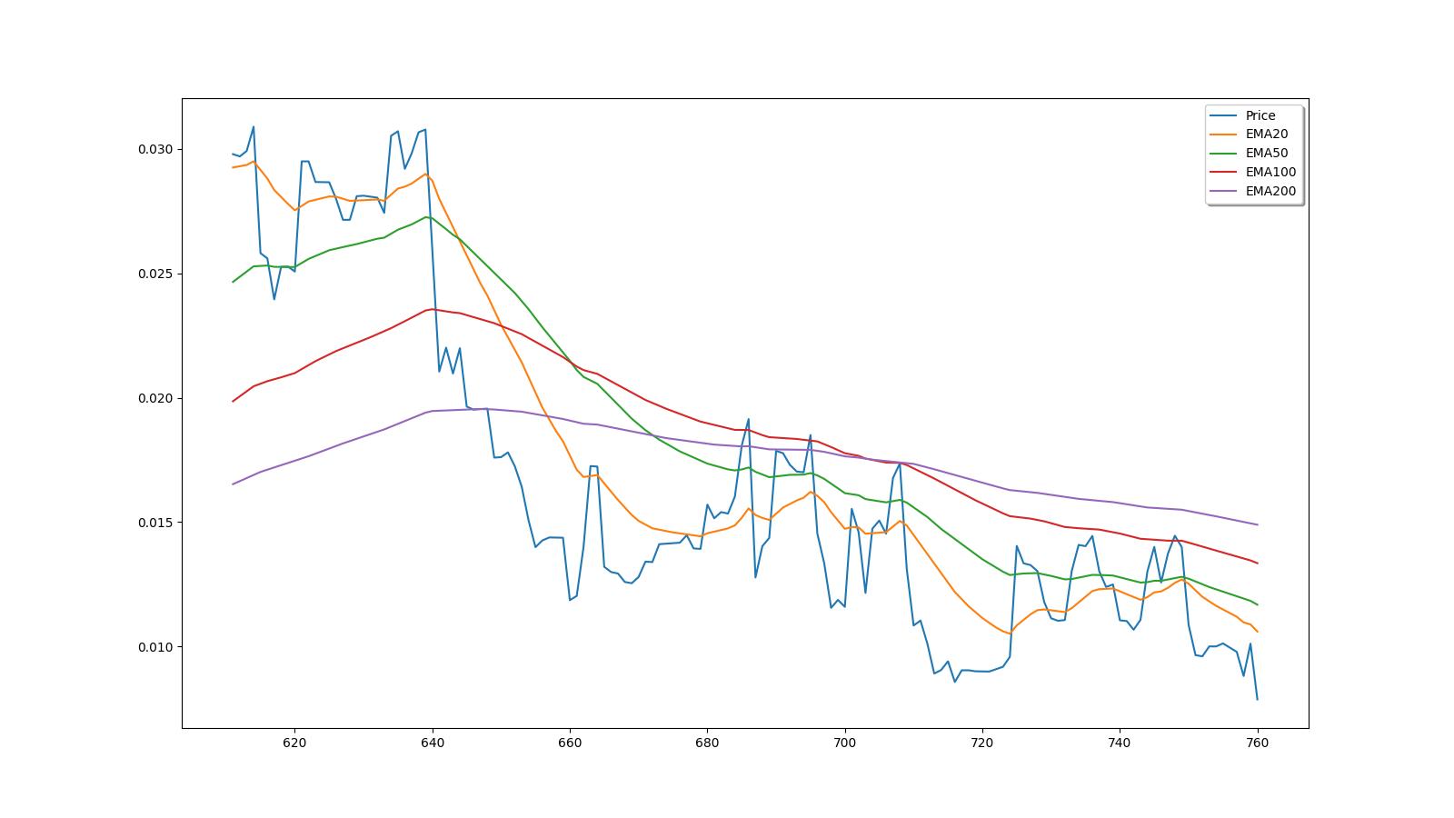 Sardis Network Exponential Moving Averages