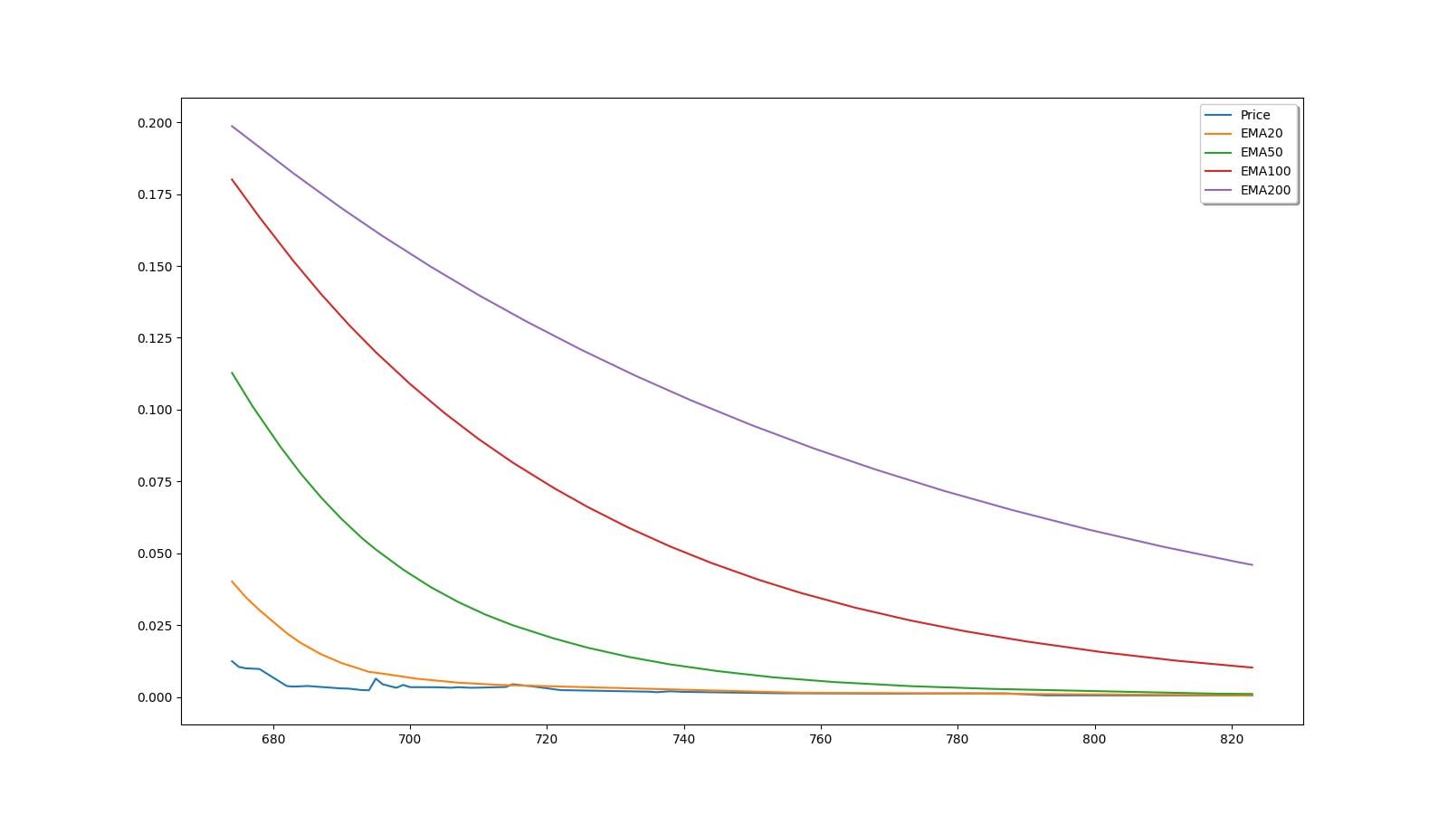 Saros Exponential Moving Averages