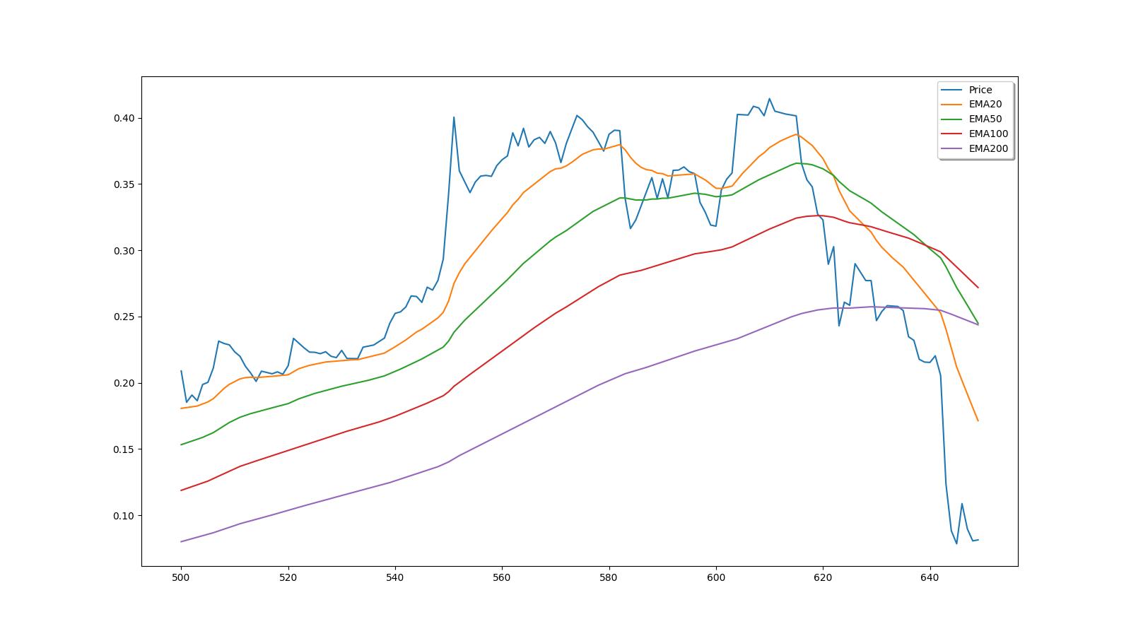 Saros Exponential Moving Averages