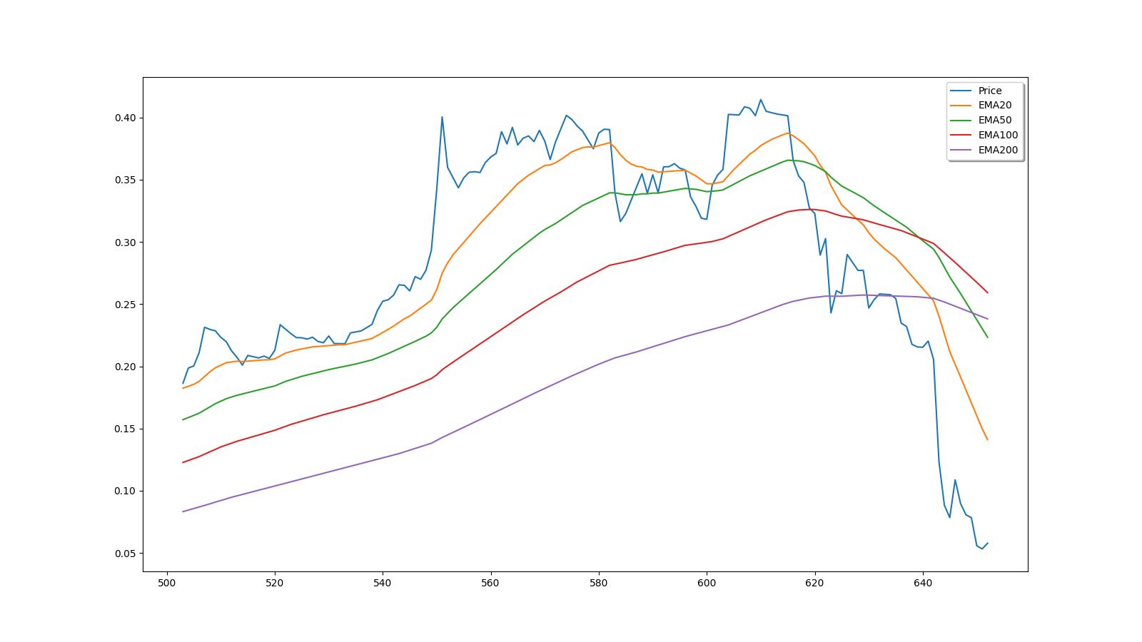 Saros Exponential Moving Averages
