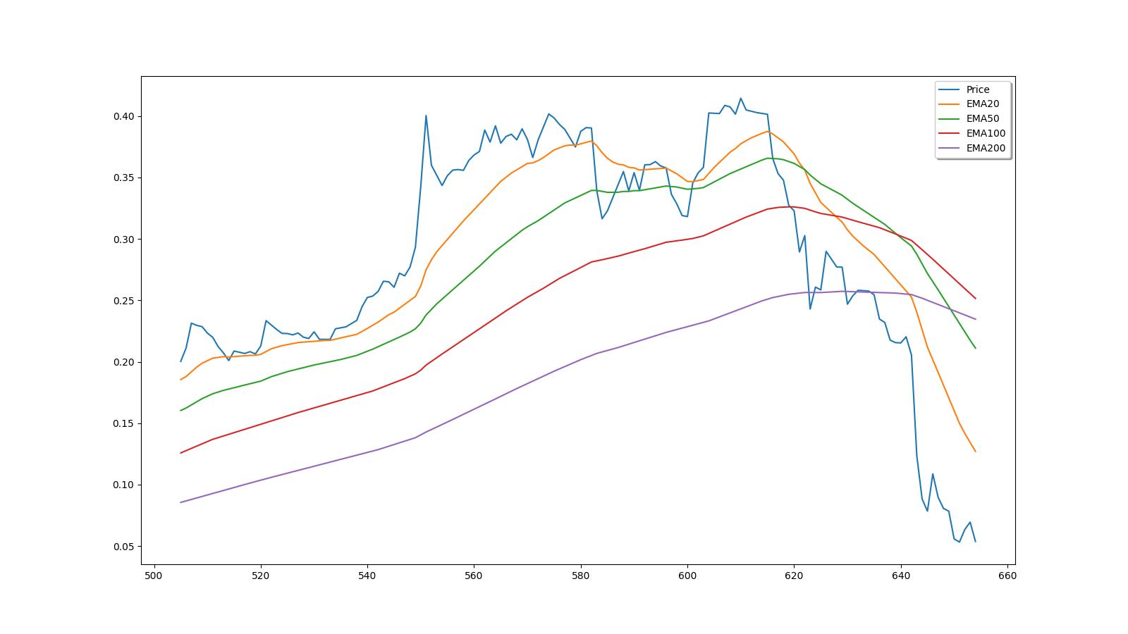 Saros Exponential Moving Averages