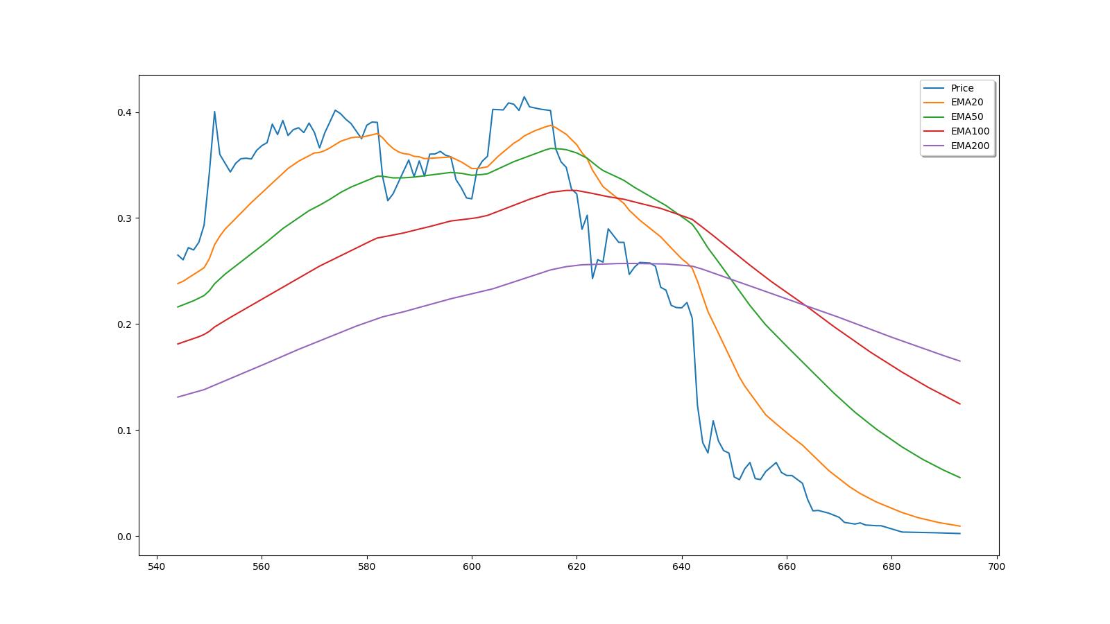 Saros Exponential Moving Averages