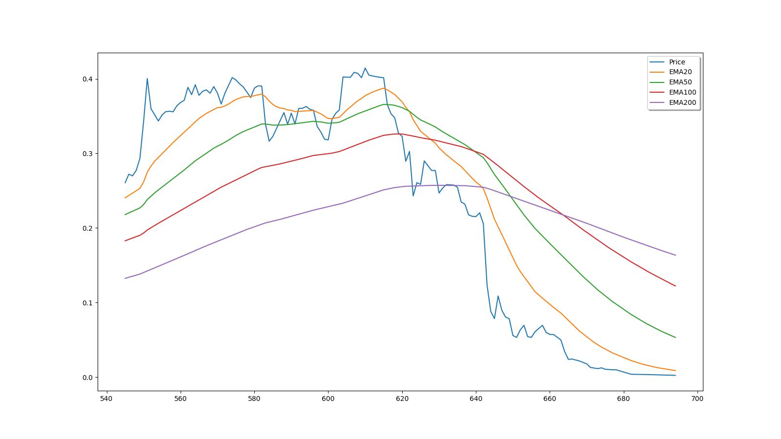 Saros Exponential Moving Averages