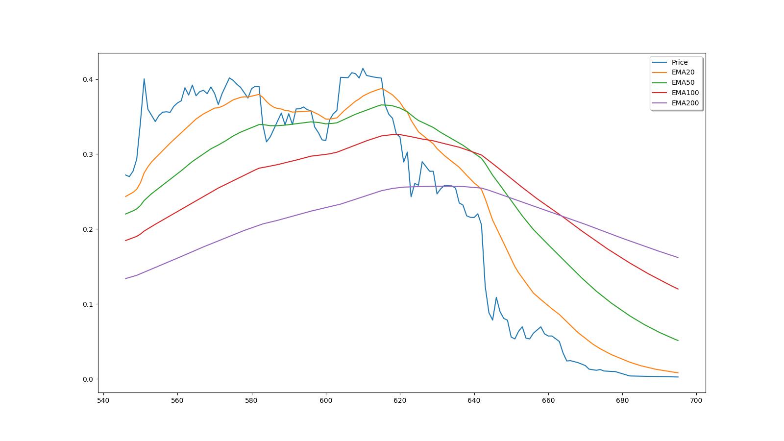 Saros Exponential Moving Averages