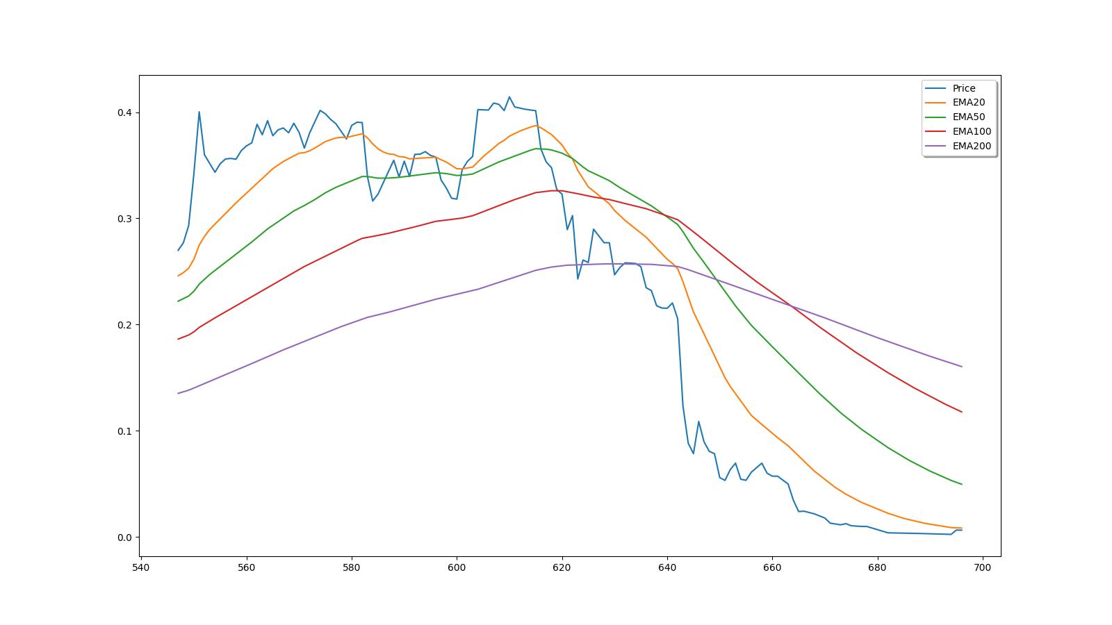 Saros Exponential Moving Averages