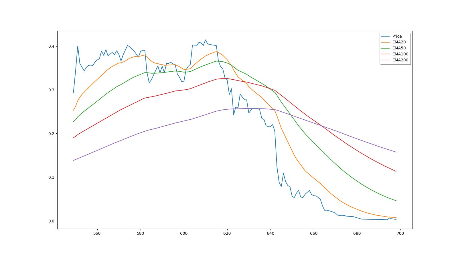 Saros Exponential Moving Averages