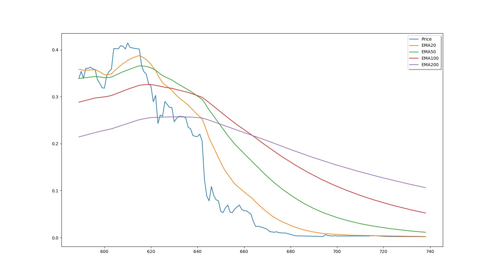 Saros Exponential Moving Averages