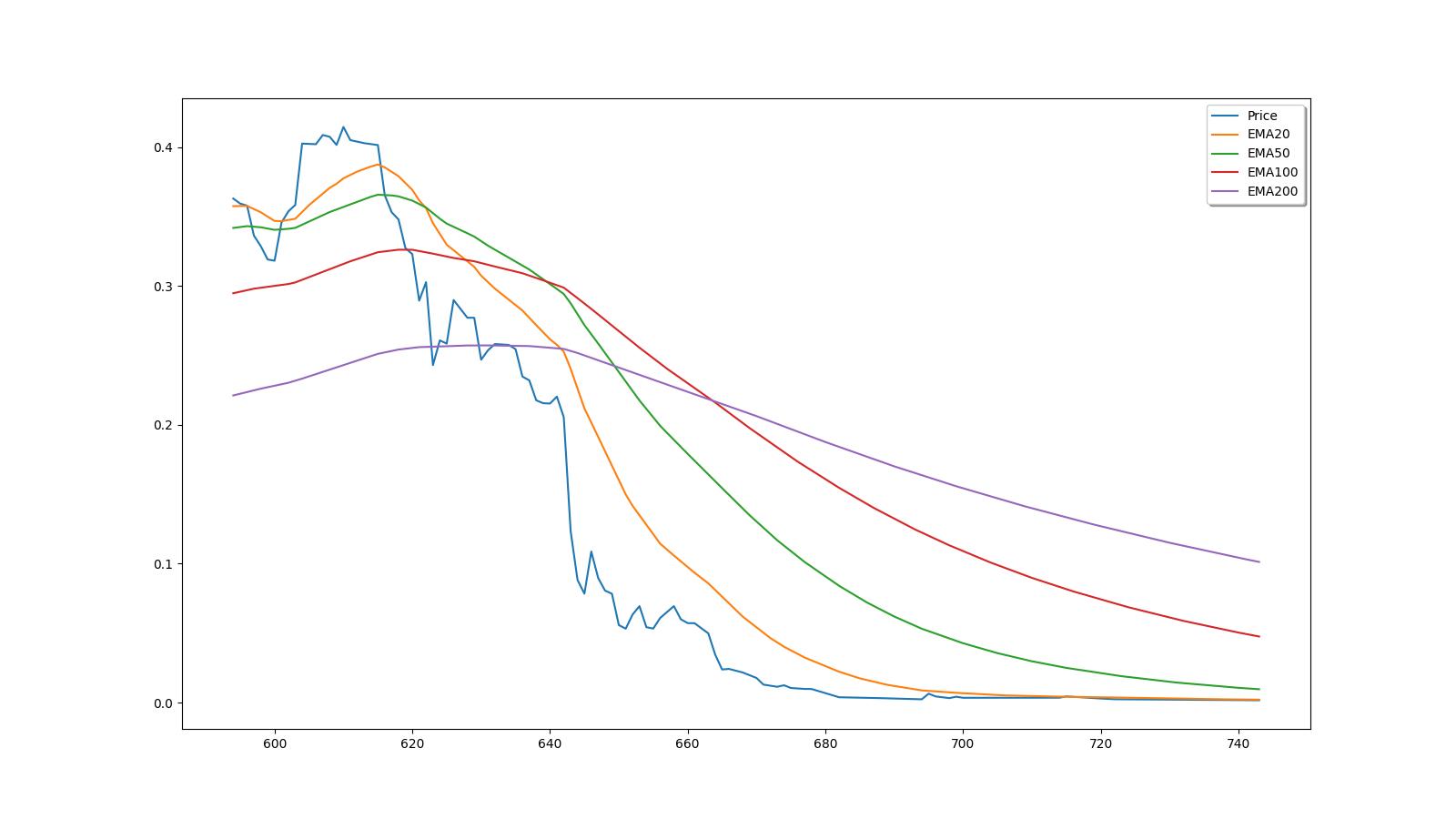 Saros Exponential Moving Averages