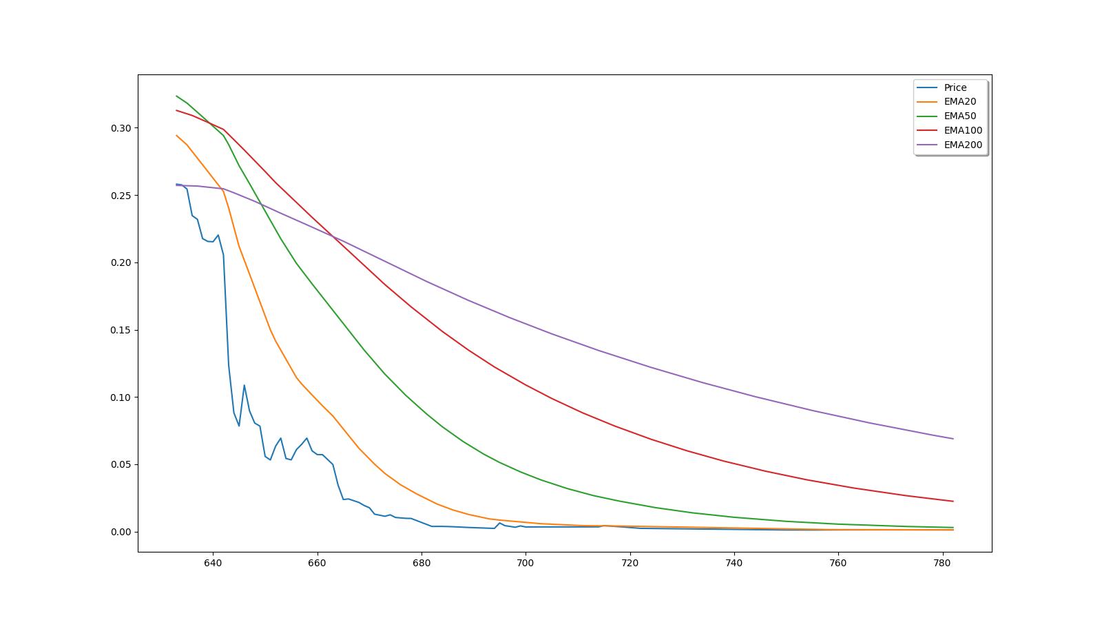Saros Exponential Moving Averages