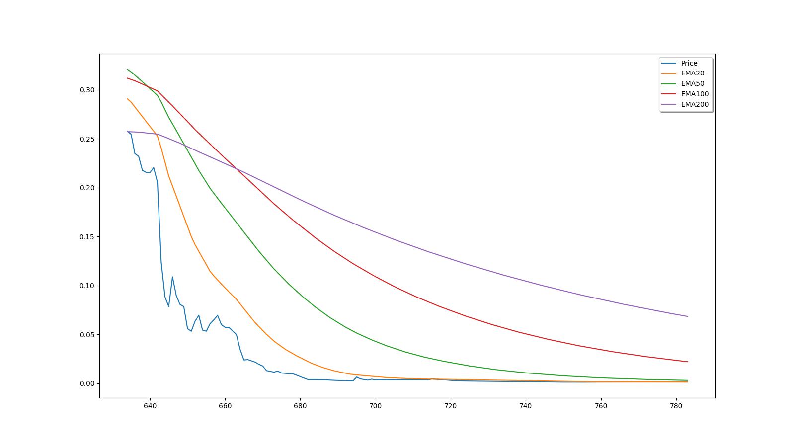 Saros Exponential Moving Averages