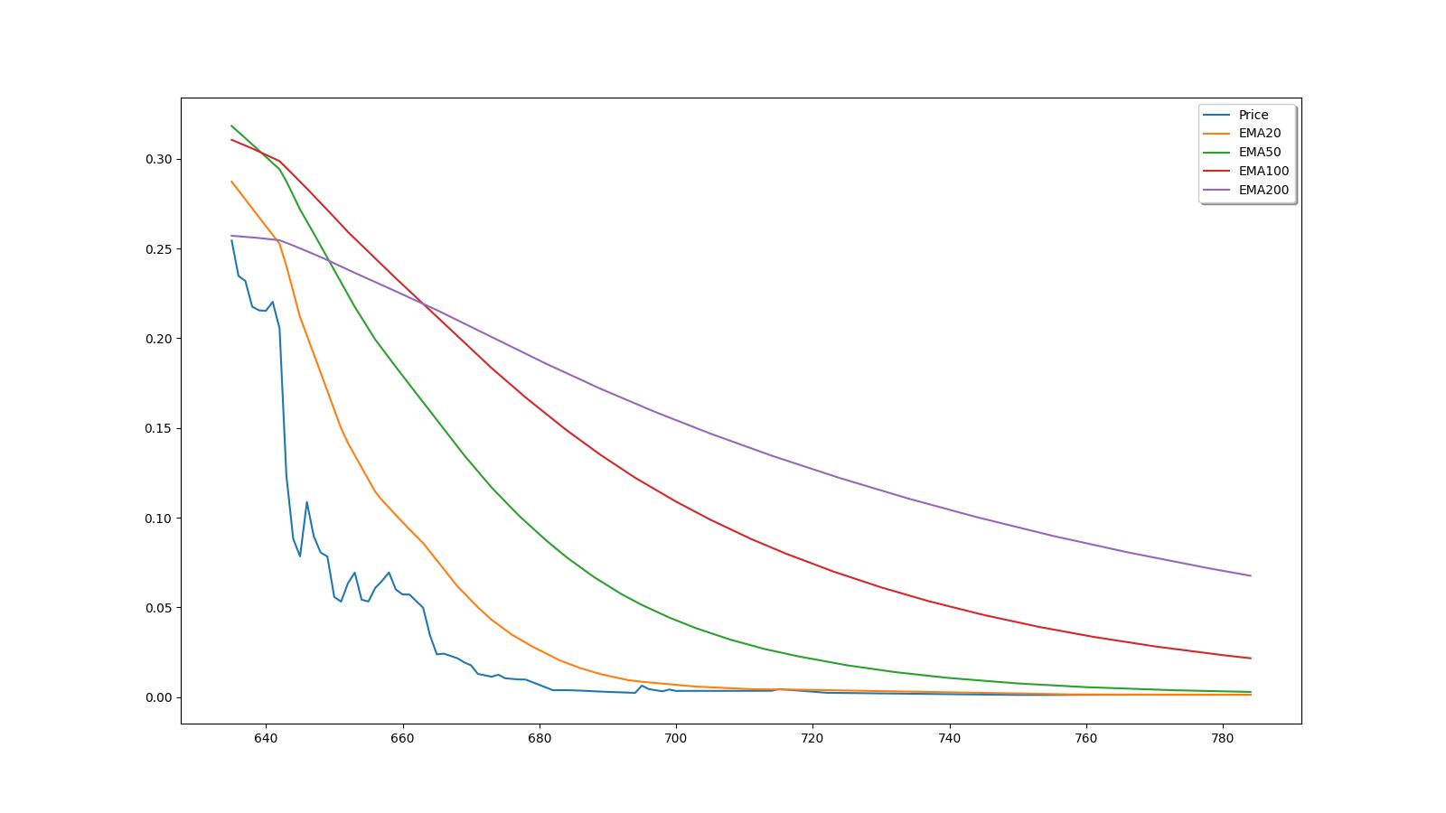 Saros Exponential Moving Averages