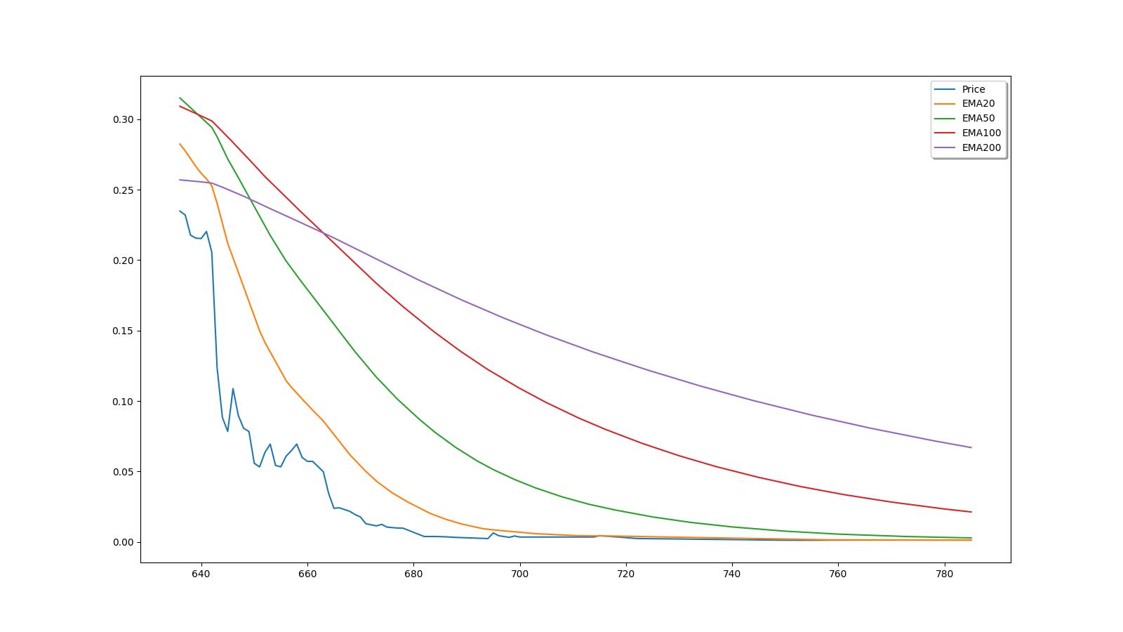 Saros Exponential Moving Averages