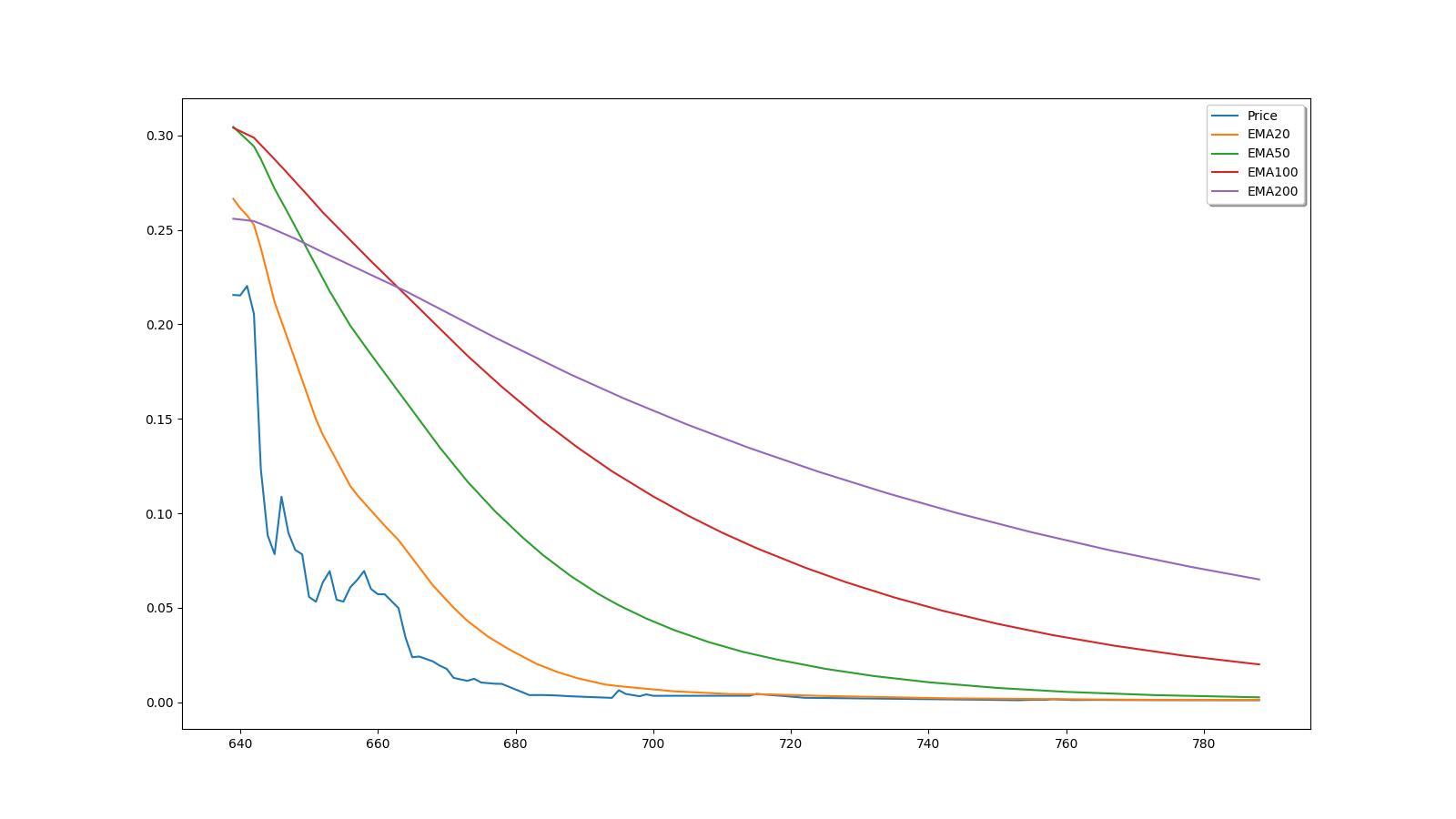 Saros Exponential Moving Averages