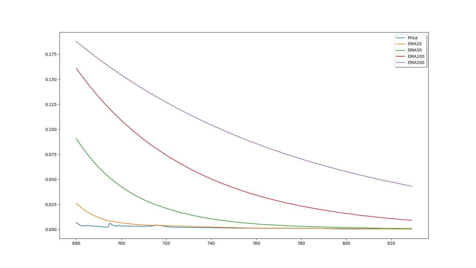 Saros Exponential Moving Averages