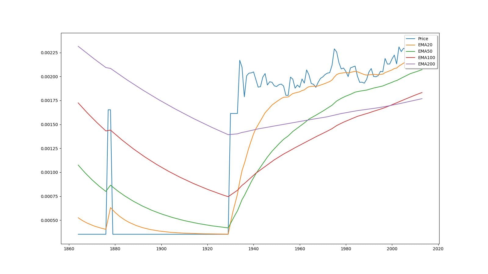 Sashimi Exponential Moving Averages