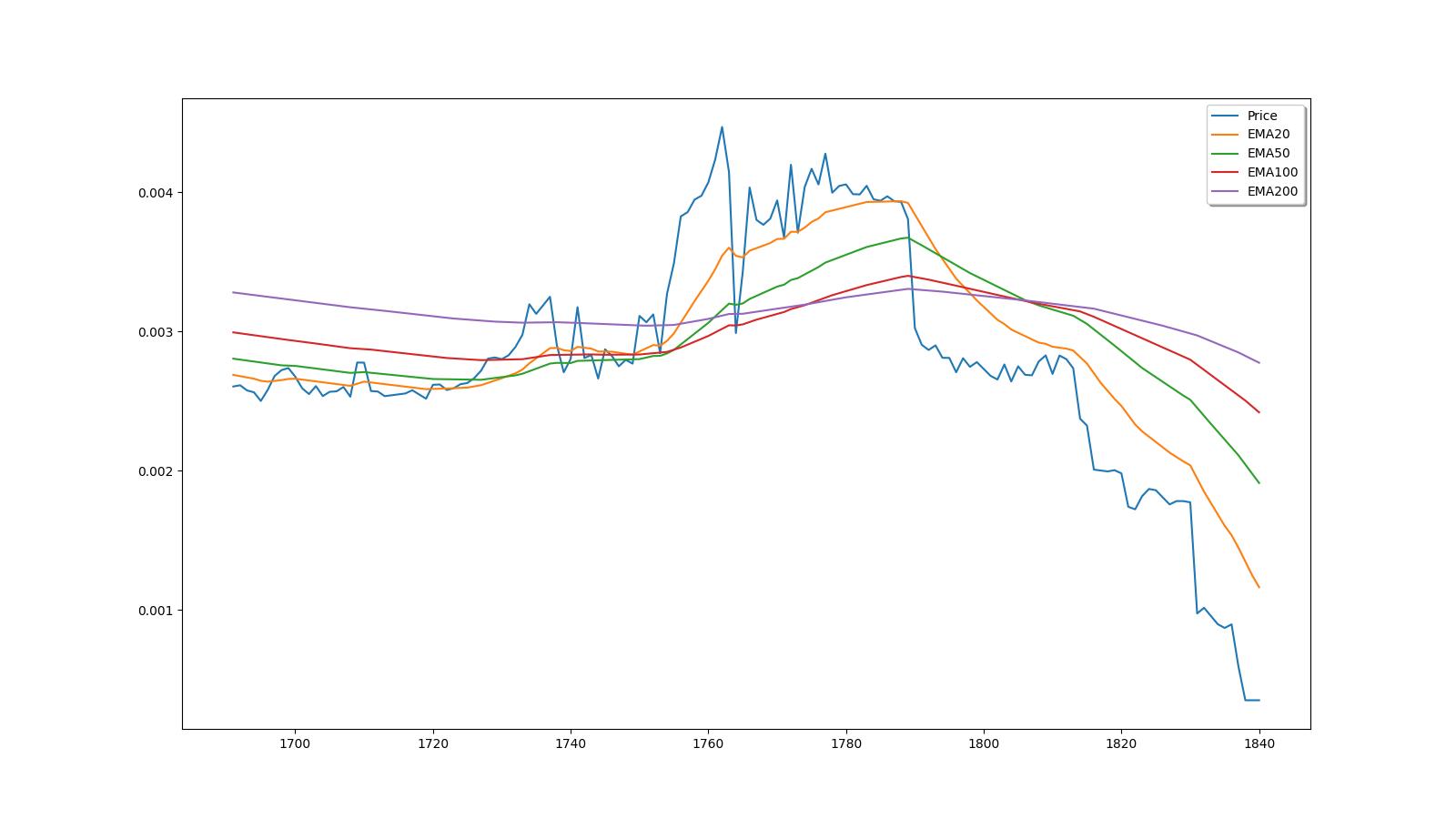 Sashimi Exponential Moving Averages