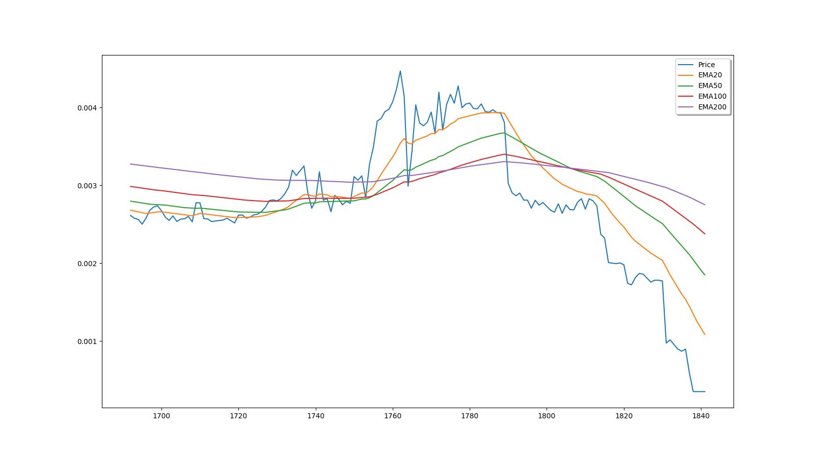Sashimi Exponential Moving Averages