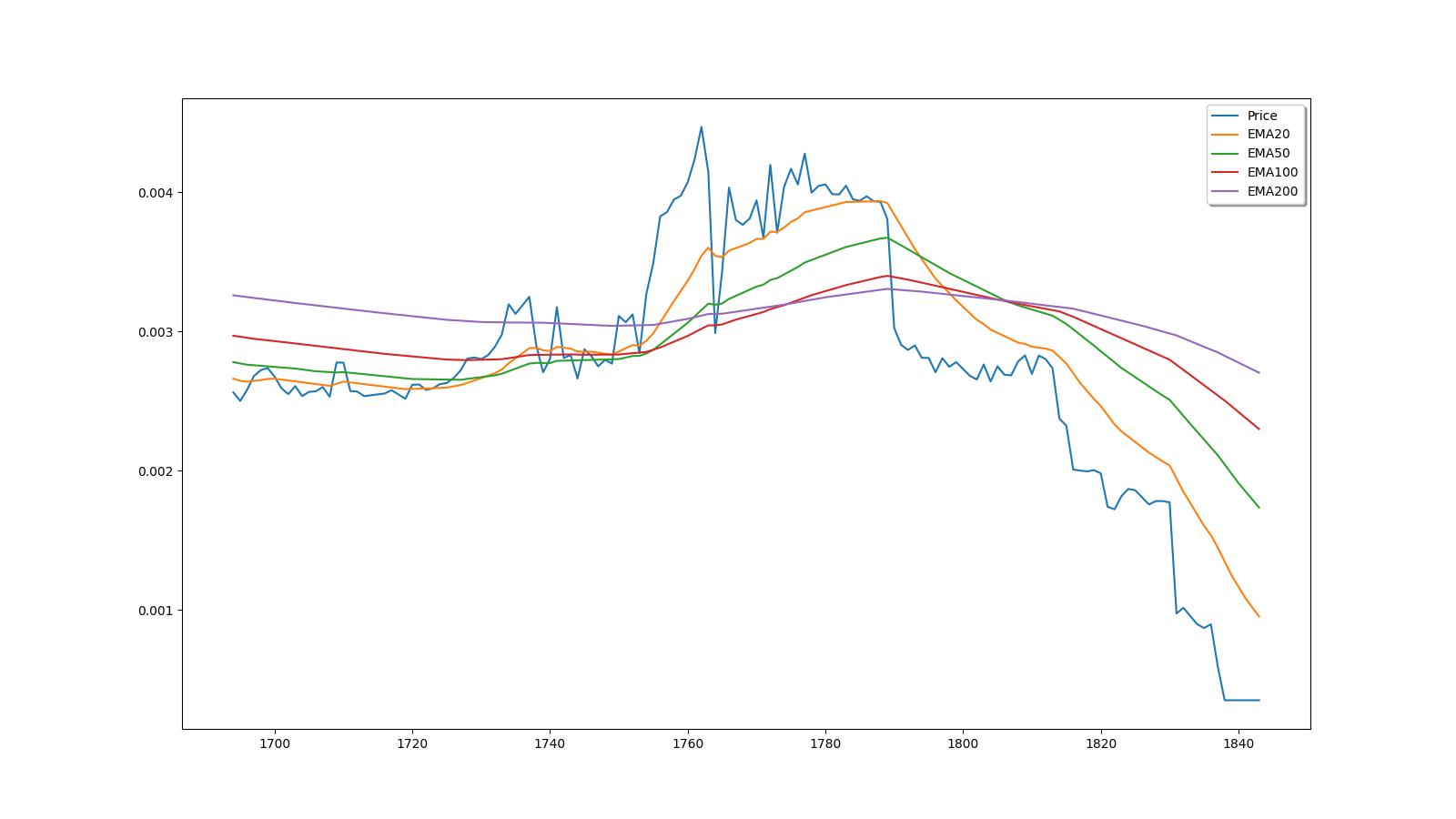 Sashimi Exponential Moving Averages
