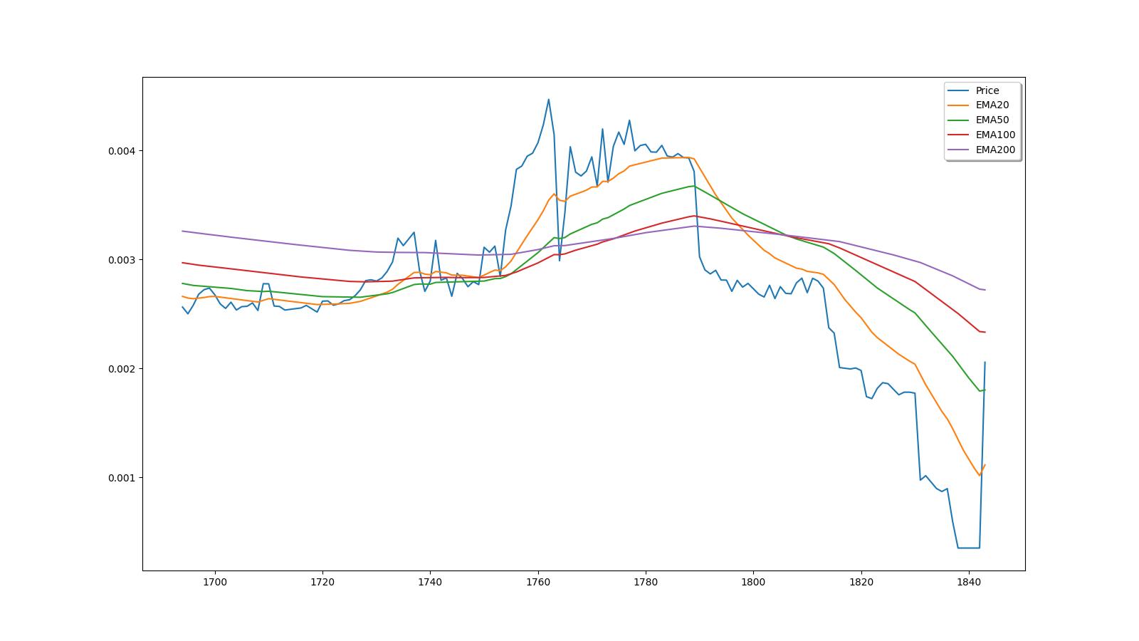 Sashimi Exponential Moving Averages