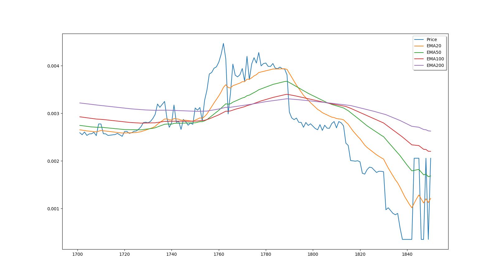 Sashimi Exponential Moving Averages