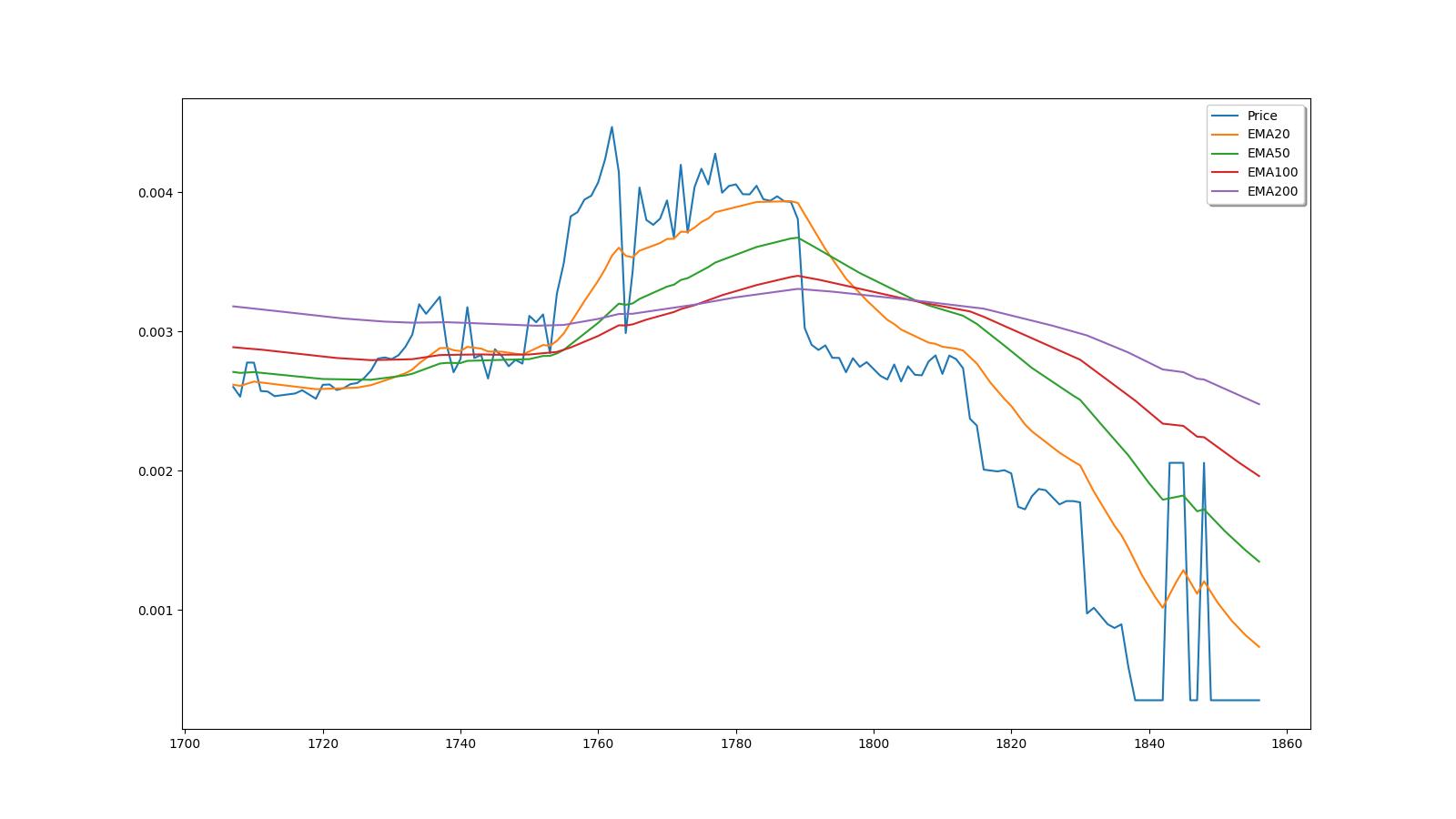 Sashimi Exponential Moving Averages
