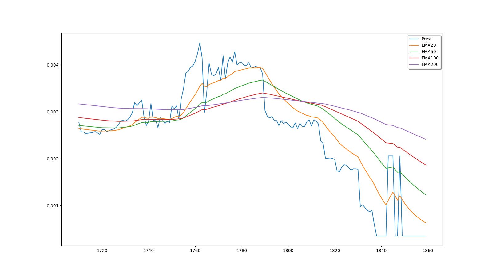 Sashimi Exponential Moving Averages