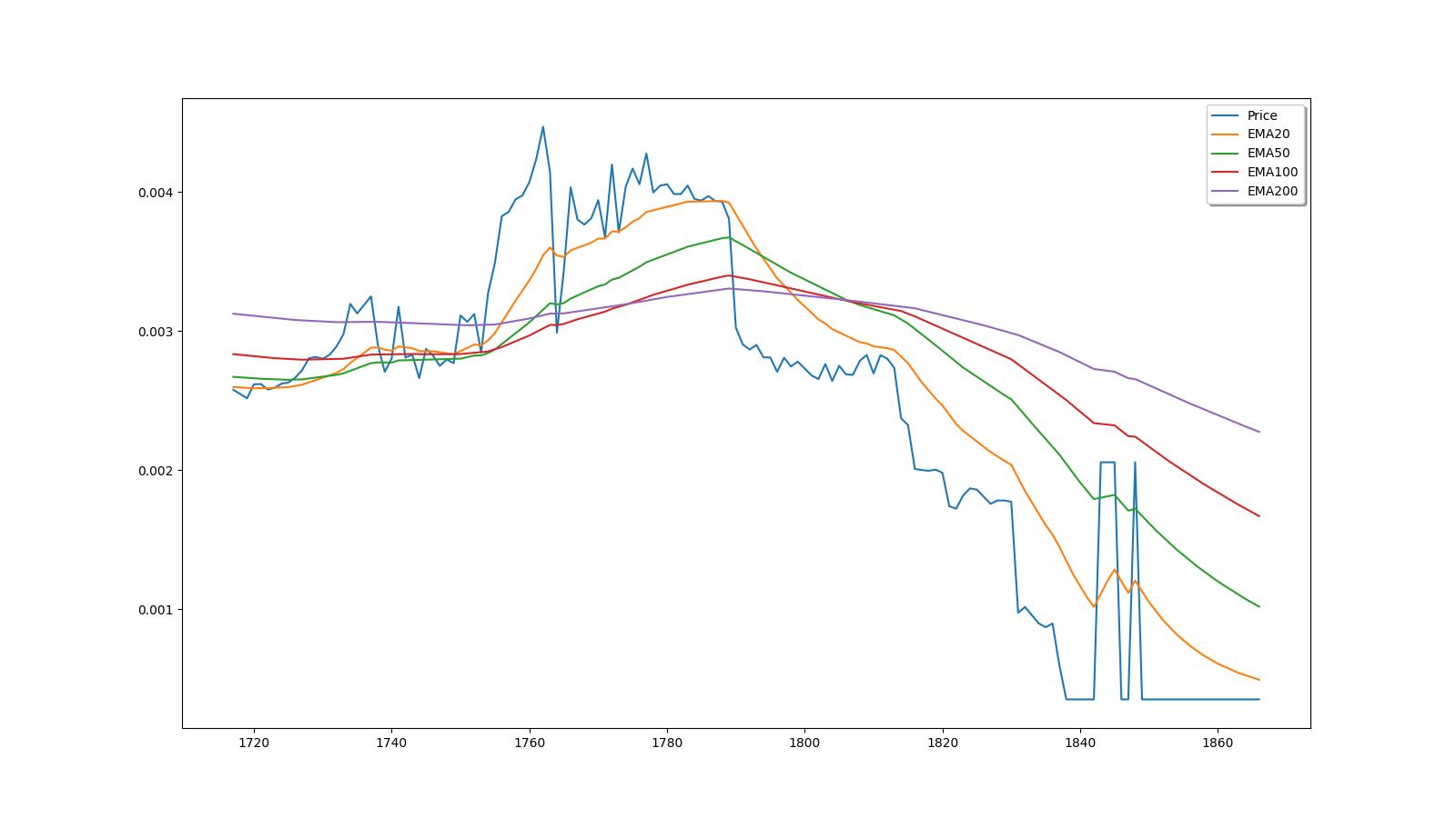 Sashimi Exponential Moving Averages