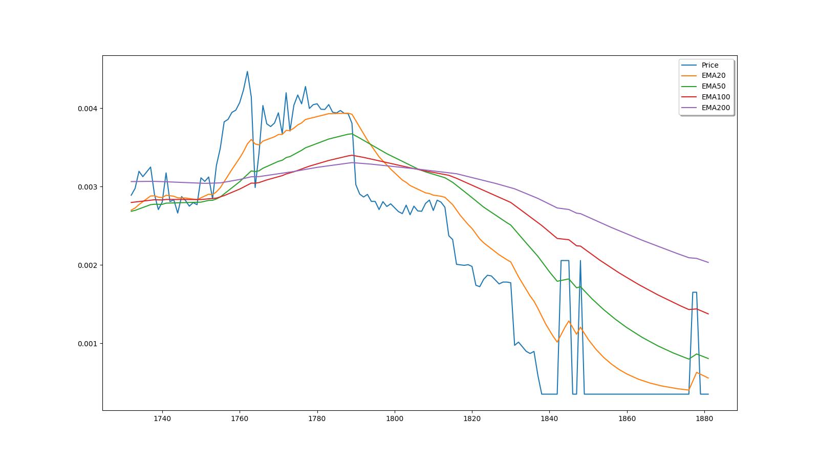 Sashimi Exponential Moving Averages