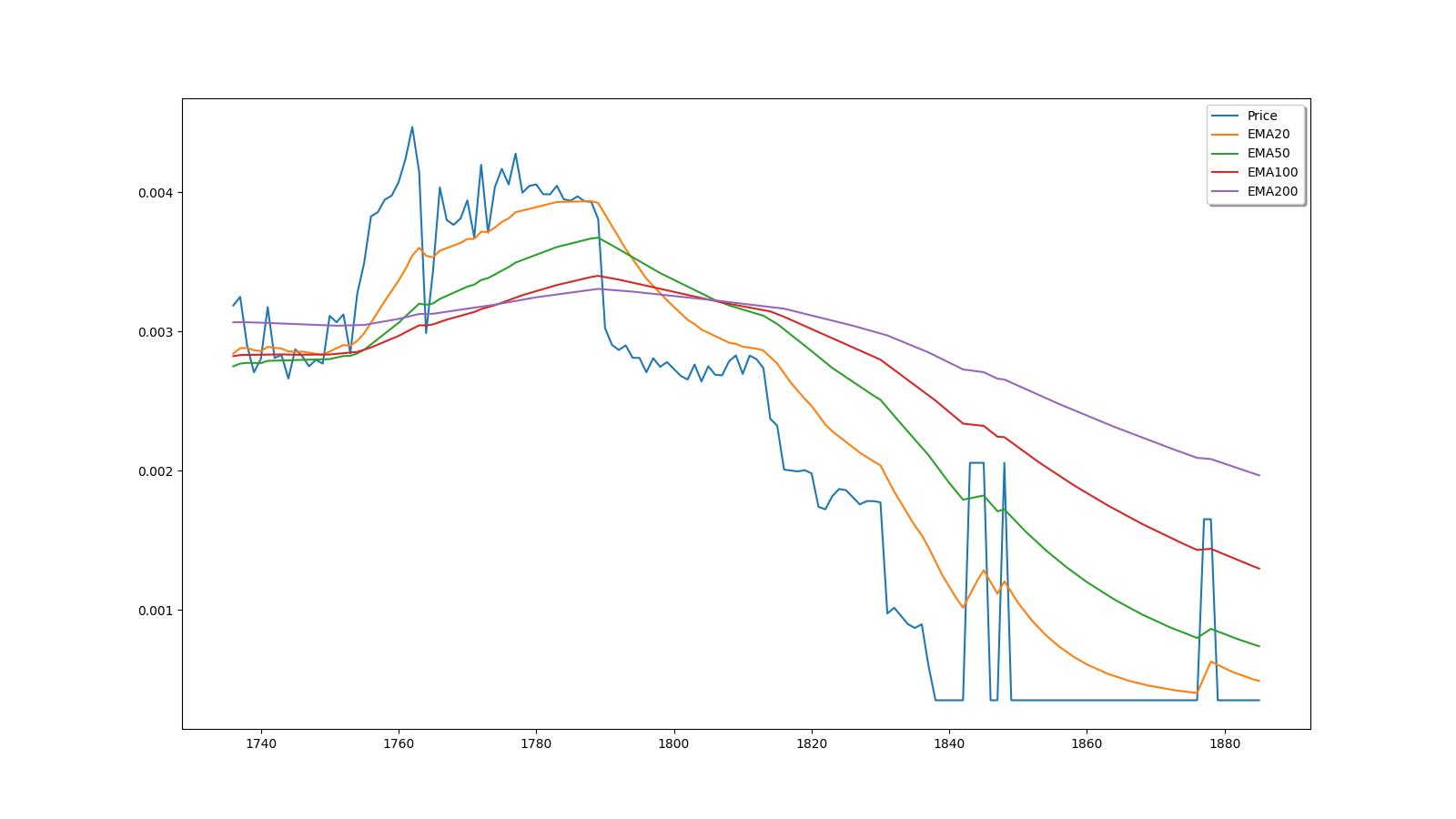 Sashimi Exponential Moving Averages