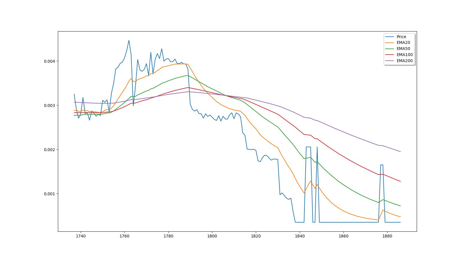 Sashimi Exponential Moving Averages