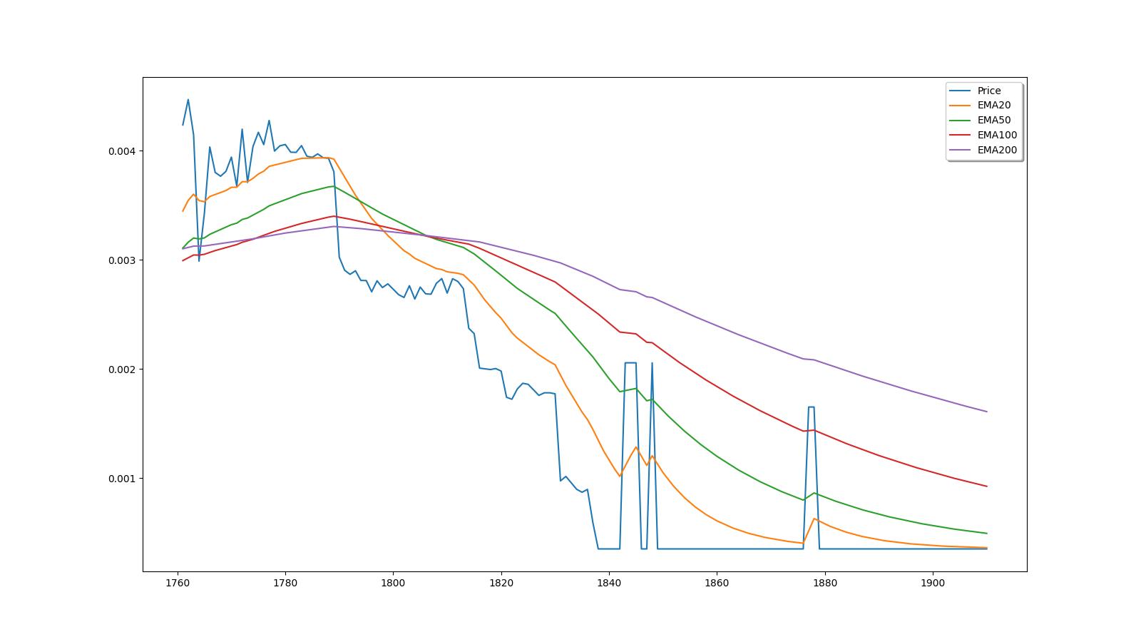 Sashimi Exponential Moving Averages