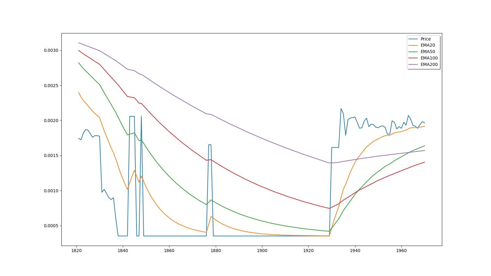 Sashimi Exponential Moving Averages