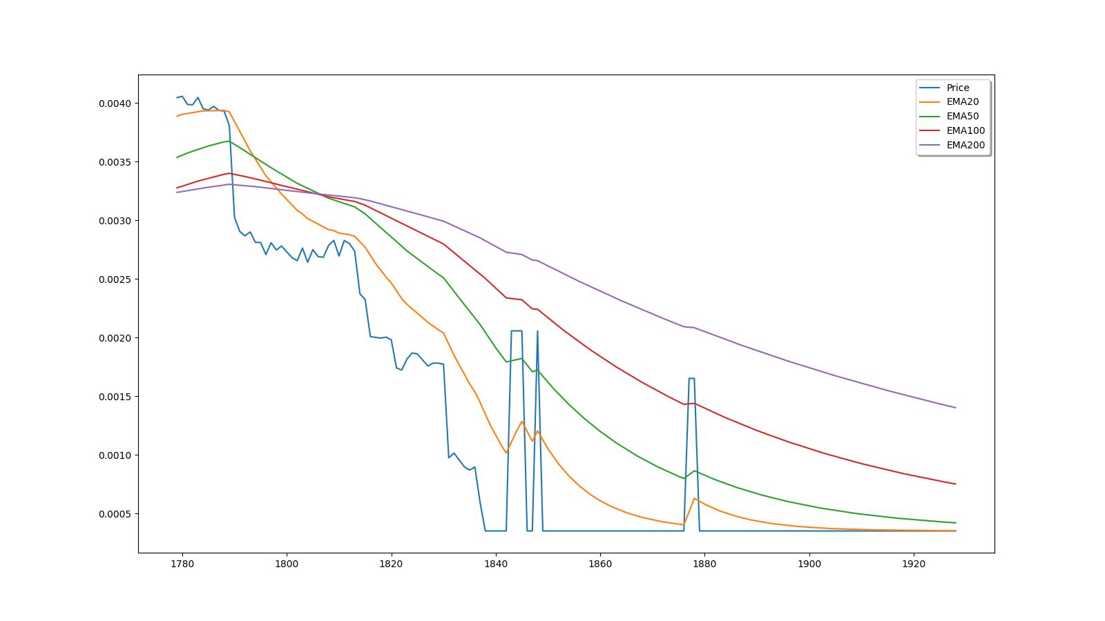 Sashimi Exponential Moving Averages