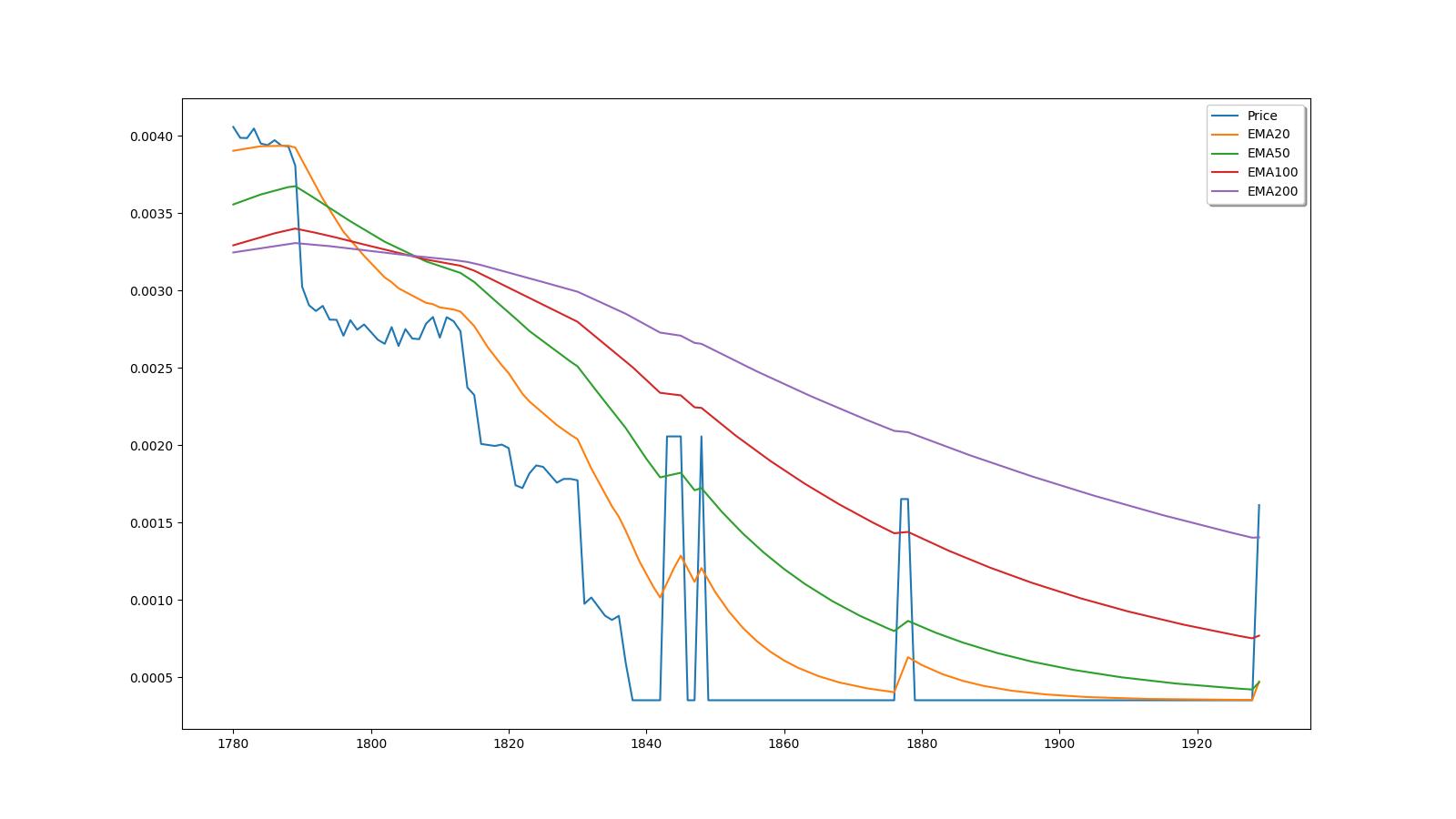 Sashimi Exponential Moving Averages