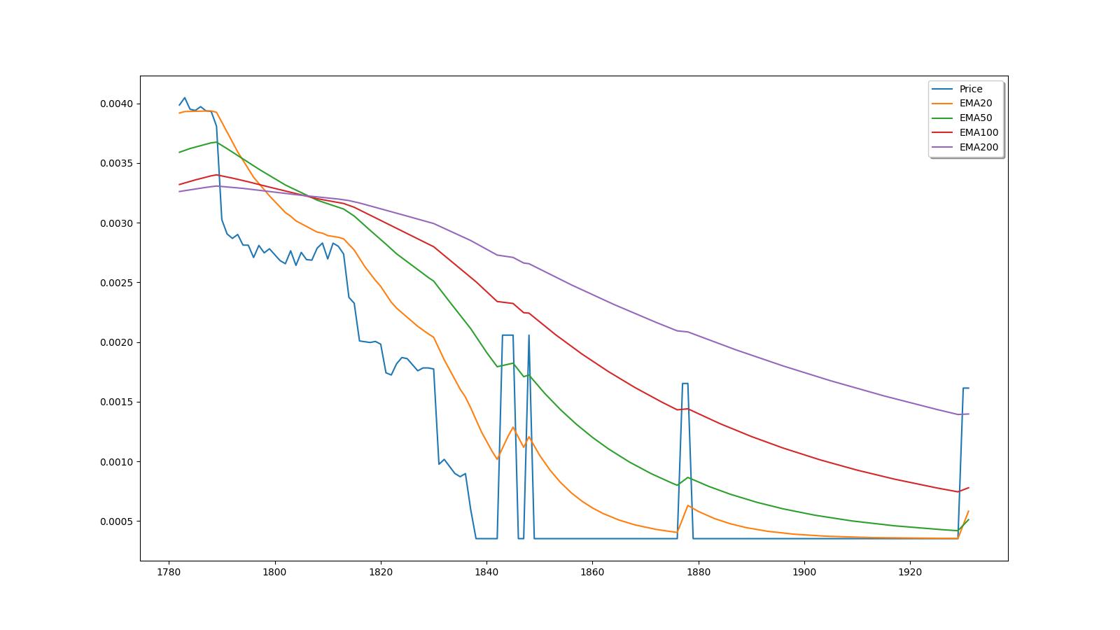 Sashimi Exponential Moving Averages