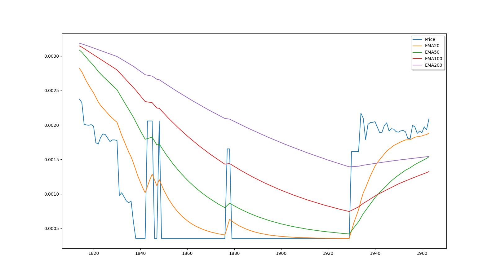 Sashimi Exponential Moving Averages
