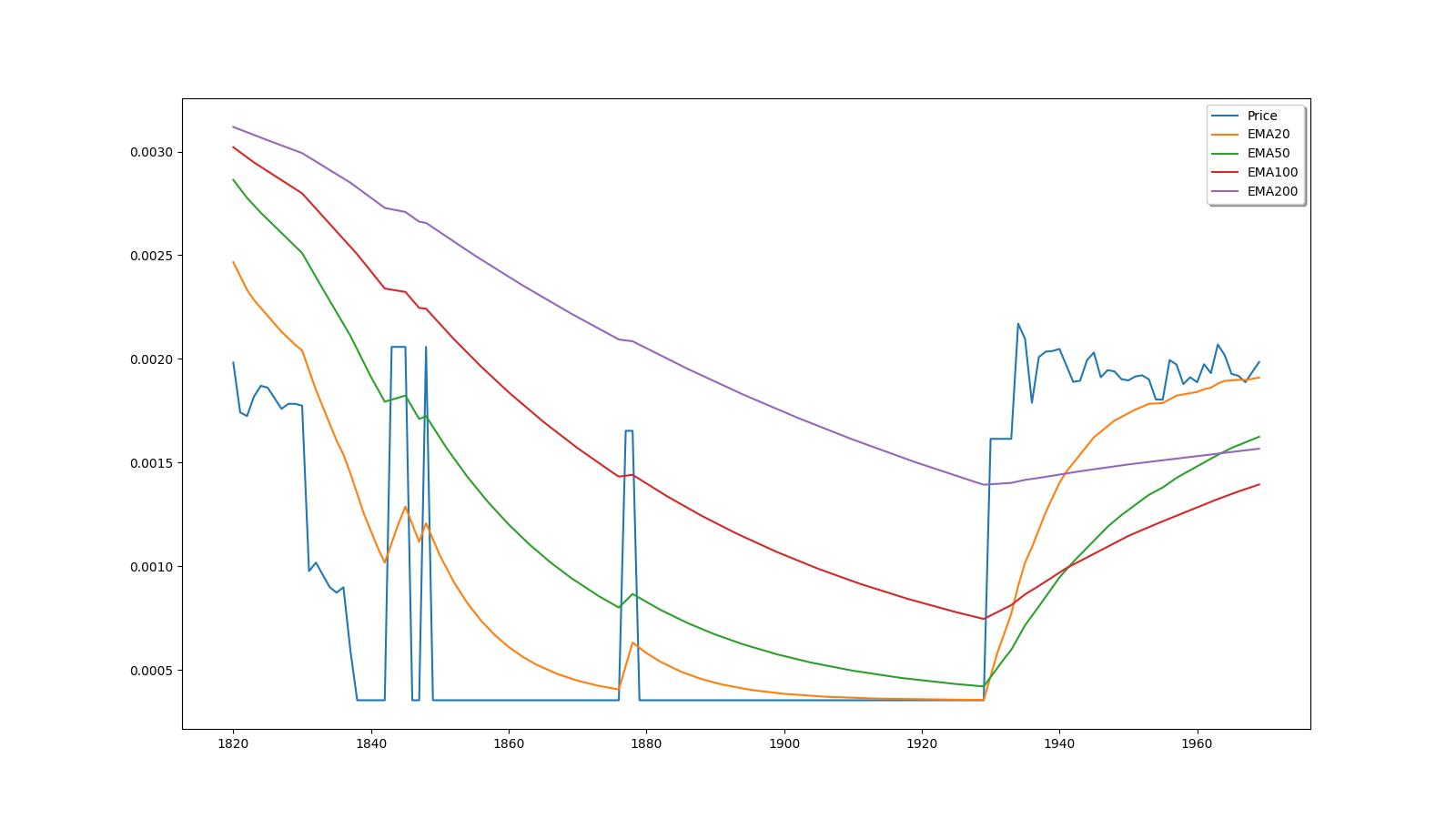 Sashimi Exponential Moving Averages