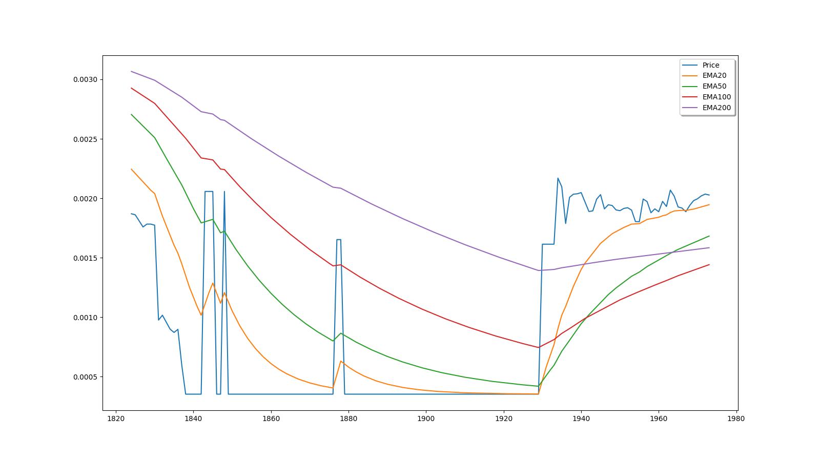 Sashimi Exponential Moving Averages