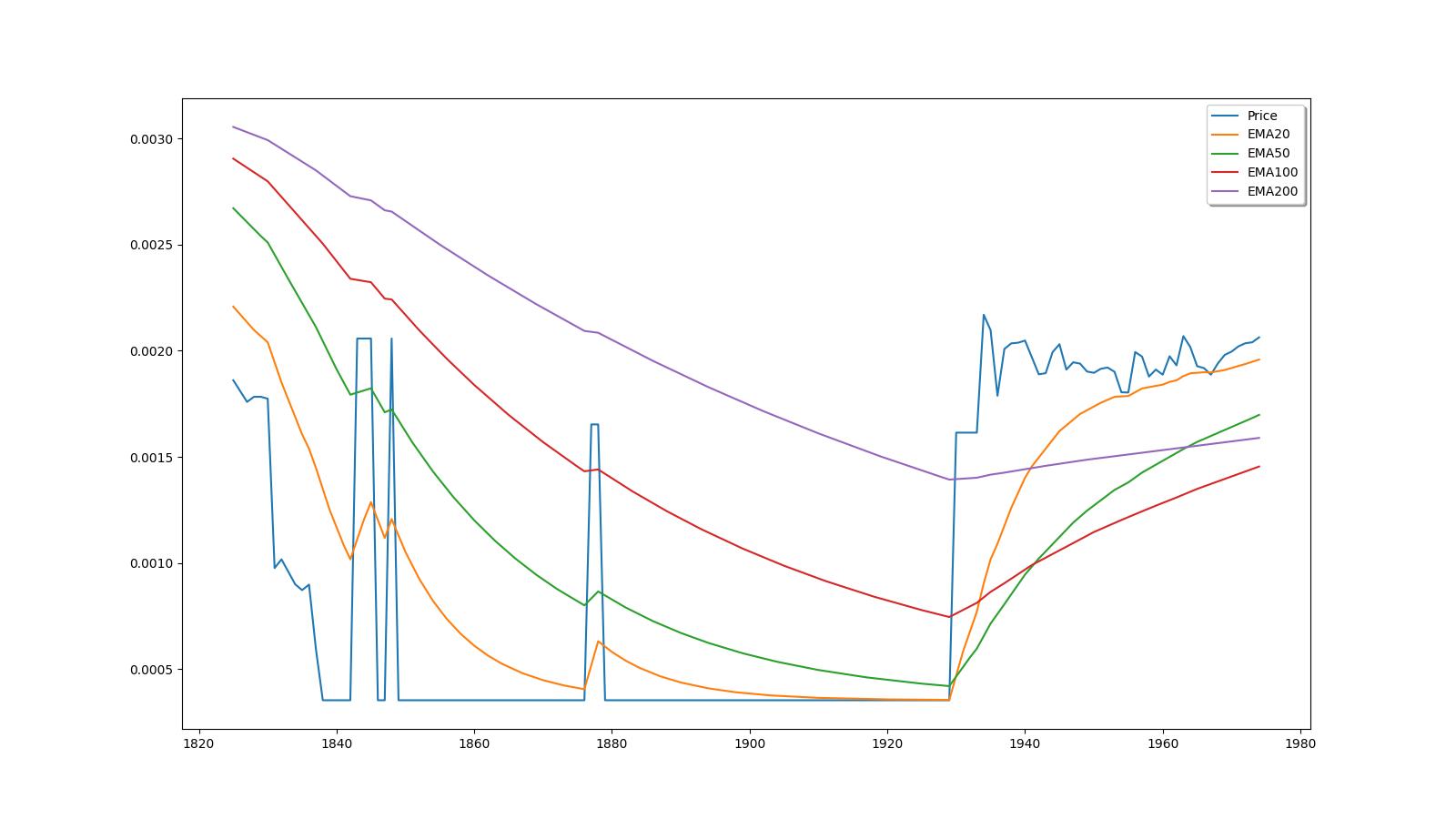 Sashimi Exponential Moving Averages